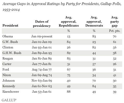 President Approval Rating